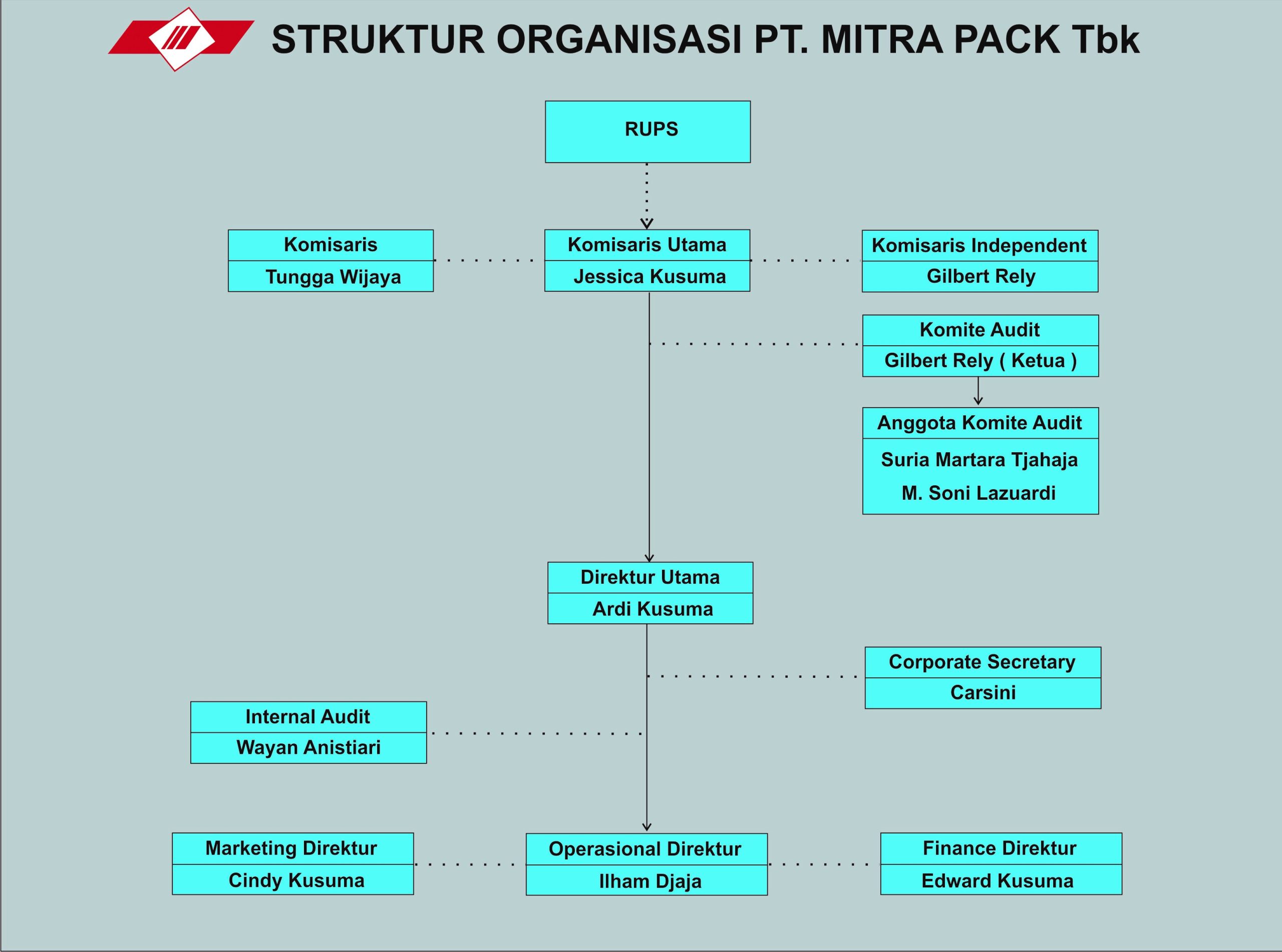 Organizational Structure - Mitrapack